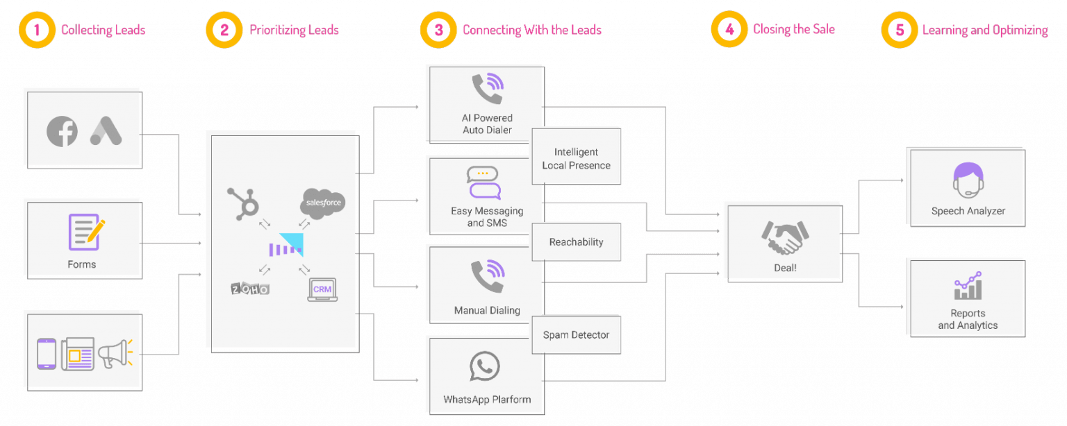 AI Auto Dialer Software for Call Center - VoiceSpin