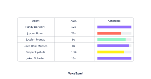 Contact Center Schedule Adherence [Ultimate Guide] - VoiceSpin