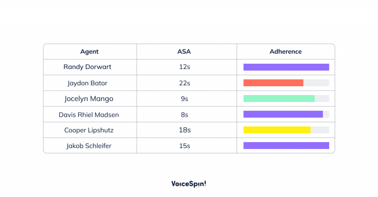 Contact Center Schedule Adherence [Ultimate Guide] - VoiceSpin