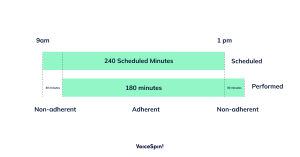 Contact Center Schedule Adherence [Ultimate Guide] - VoiceSpin