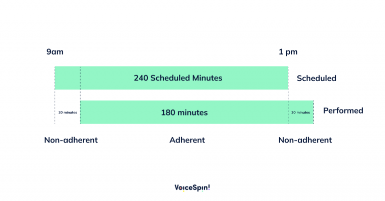 Contact Center Schedule Adherence [Ultimate Guide] - VoiceSpin