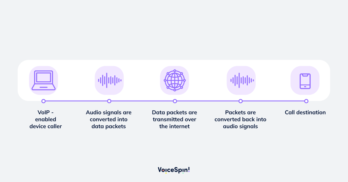 What is a VoIP Phone System? [Ulitimate Call Center Guide] - VoiceSpin