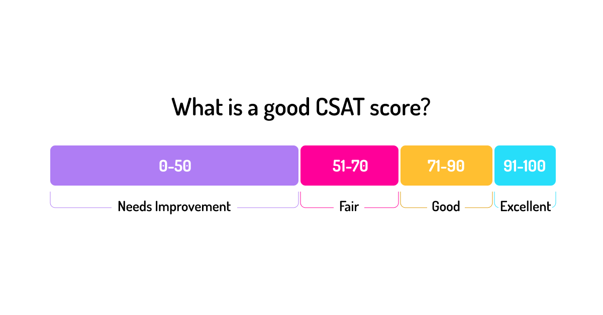 What Is Csat Complete Guide For Call Centers Voicespin