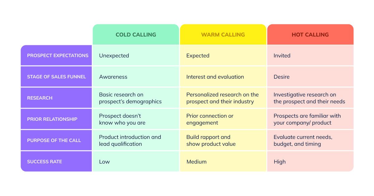 What is Warm Calling? [Comprehensive Guide + 9 Best Tips]