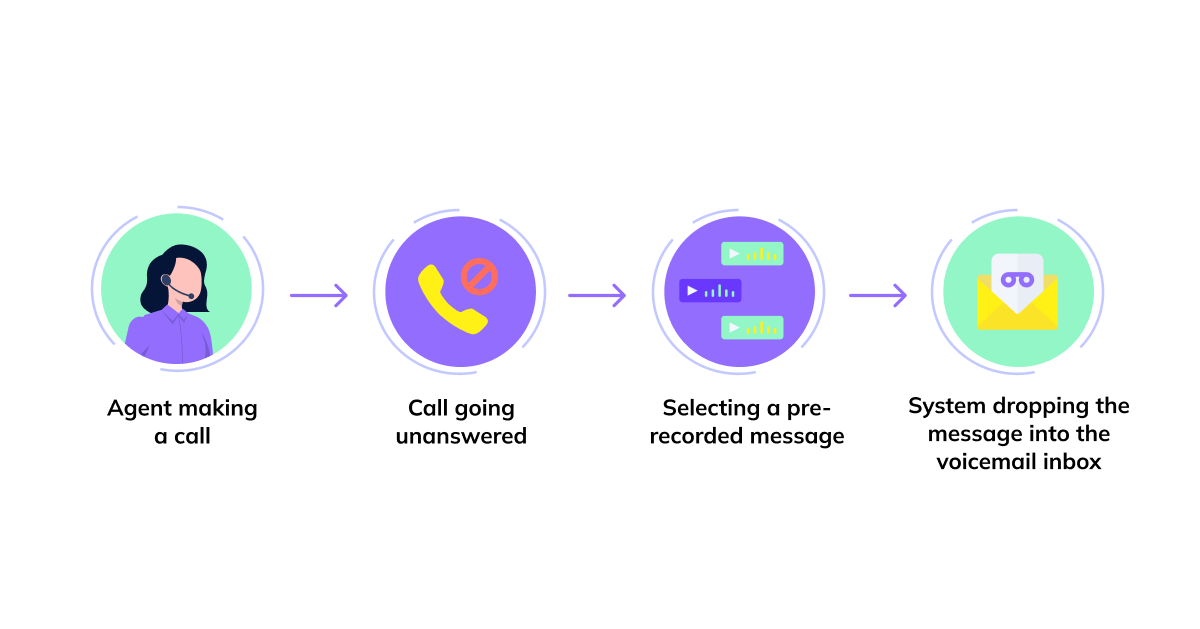 What is Voicemail Drop & How to Leverage it [Complete Guide]