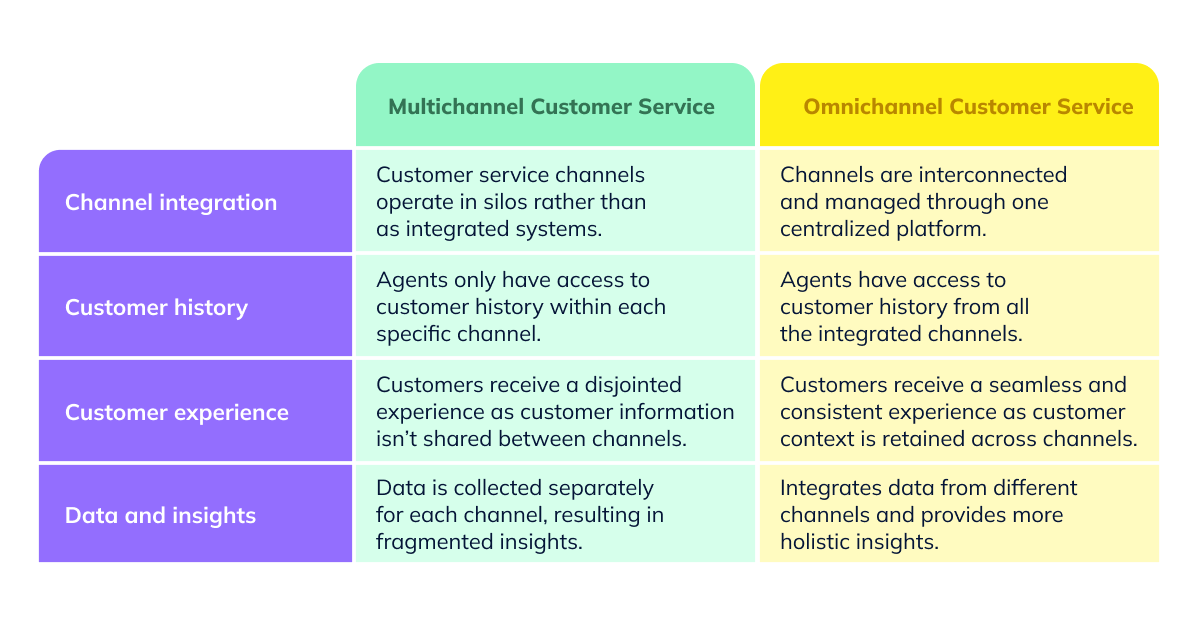 How to Implement Omnichannel Customer Service - VoiceSpin