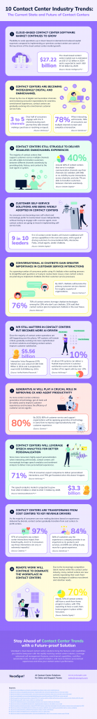 Top-10 Contact Center Industry Trends for 2026 (+Infographic)