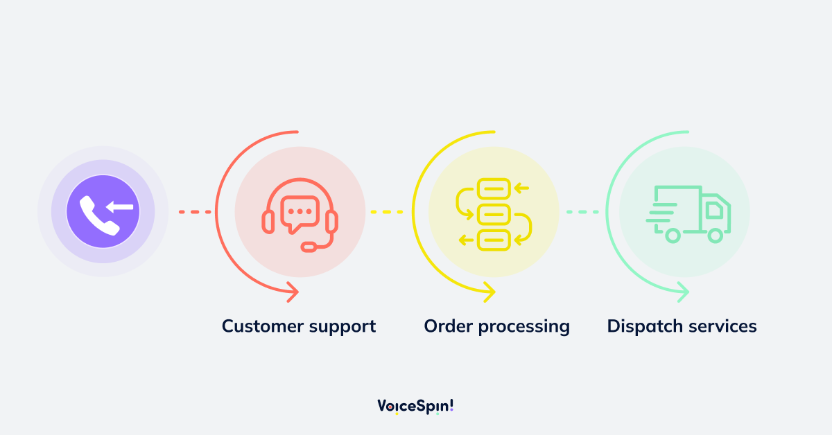 What is a BPO Call Center? [Benefits and Types] - VoiceSpin